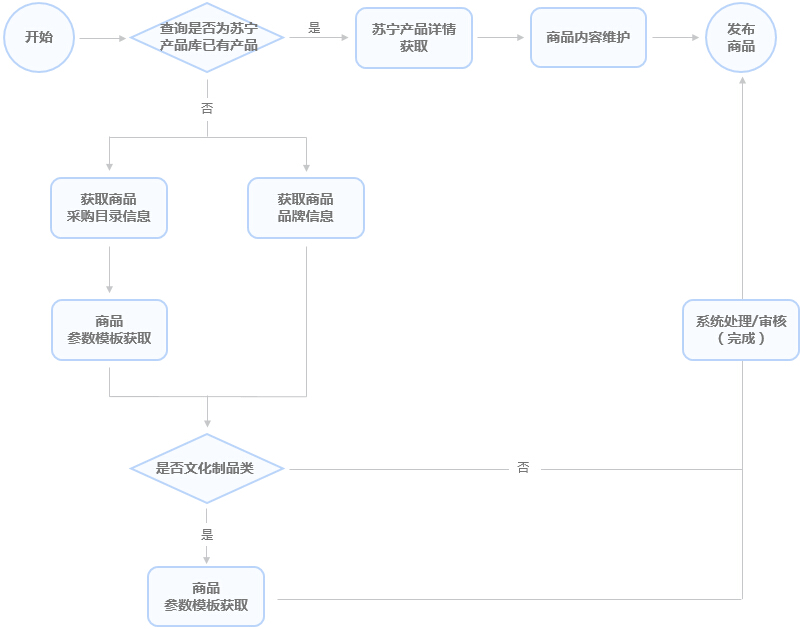 开放服务-文档中心