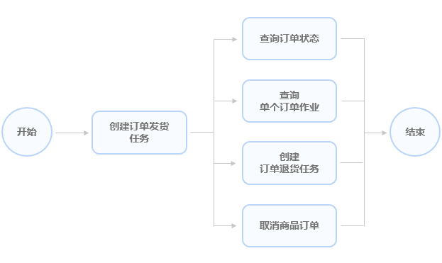 开放服务-文档中心