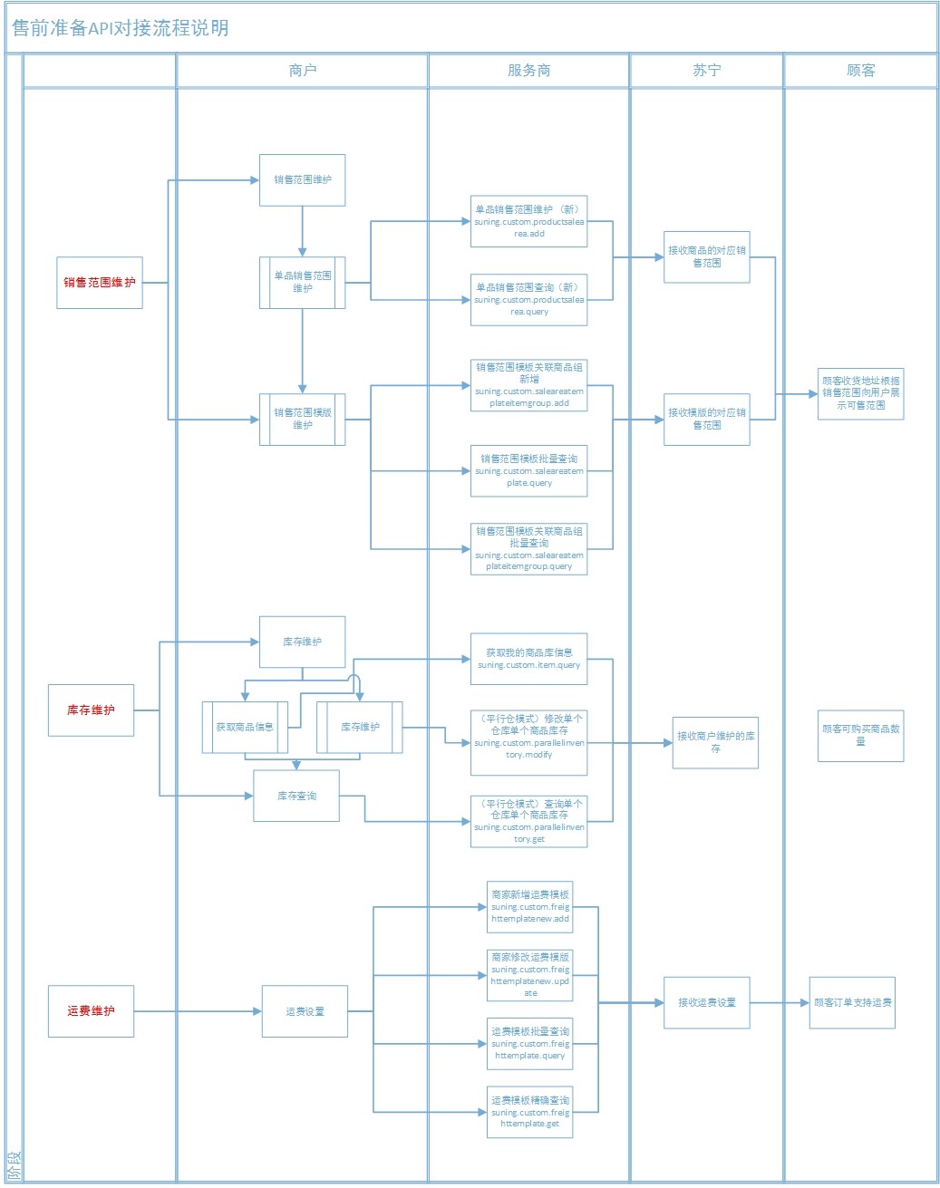 开放服务-文档中心
